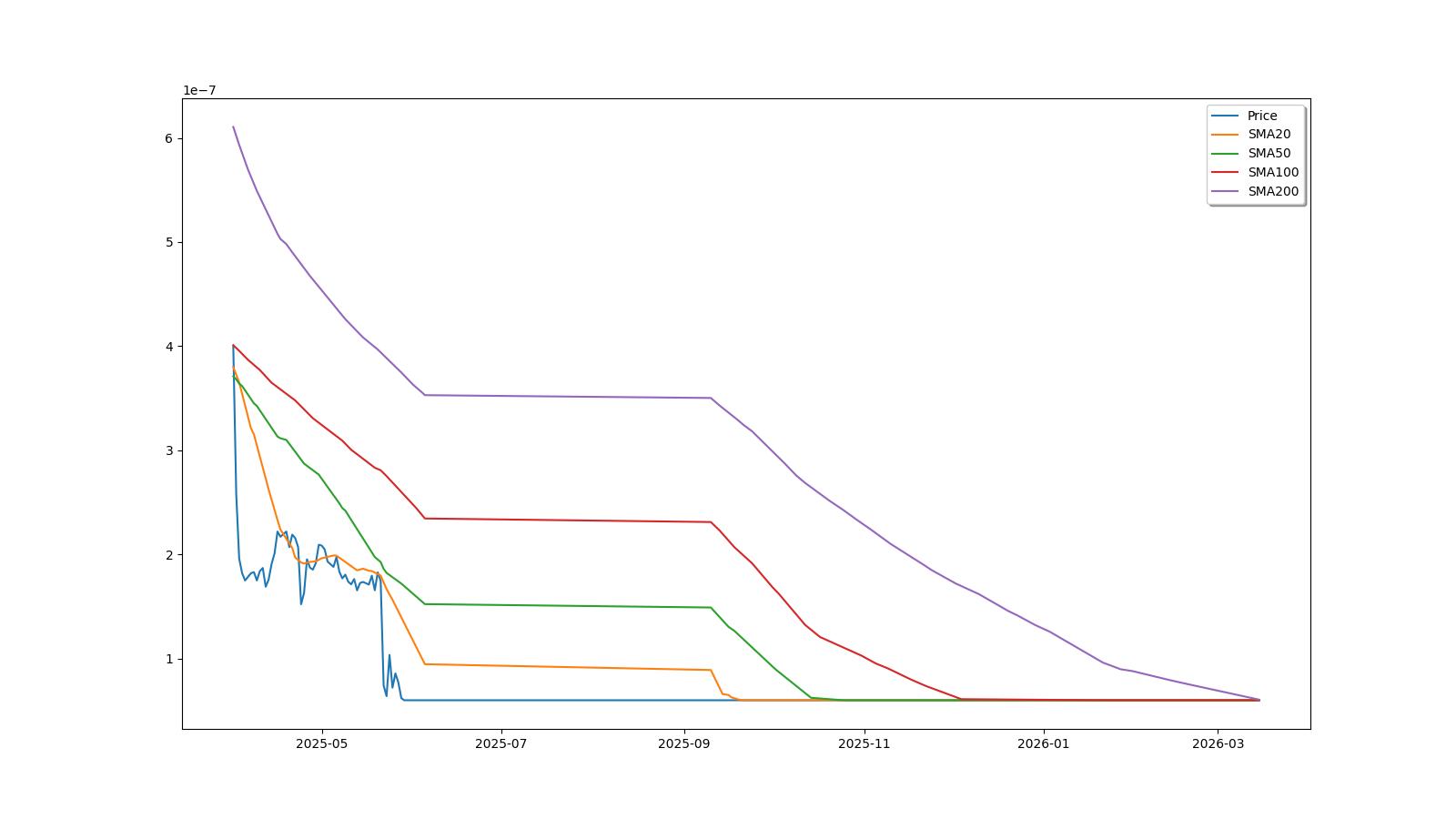 GemFlow Simple Moving Averages