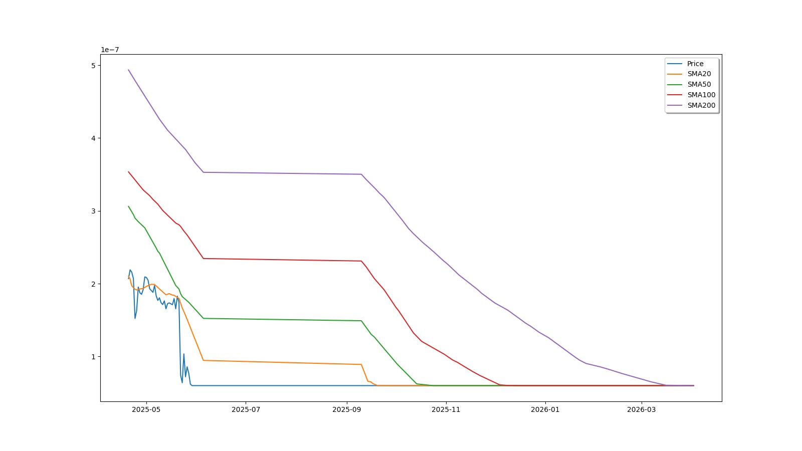 GemFlow Simple Moving Averages