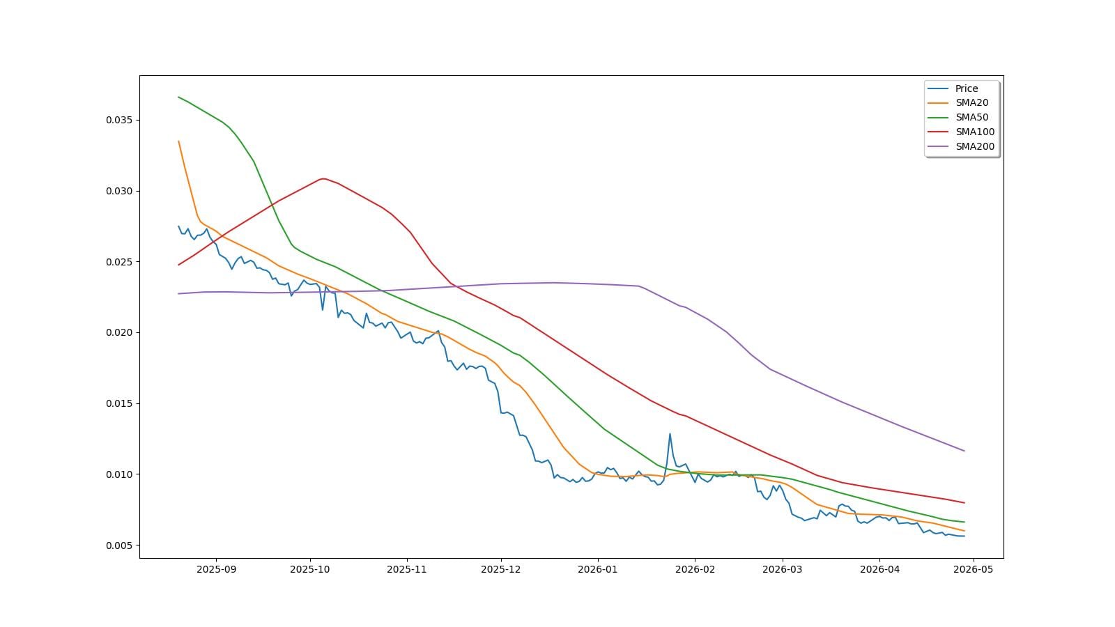 GemHUB Simple Moving Averages