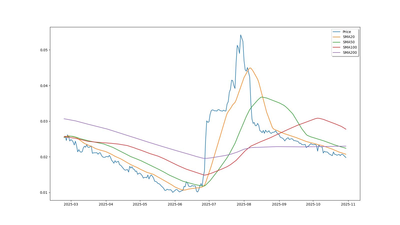 GemHUB Simple Moving Averages
