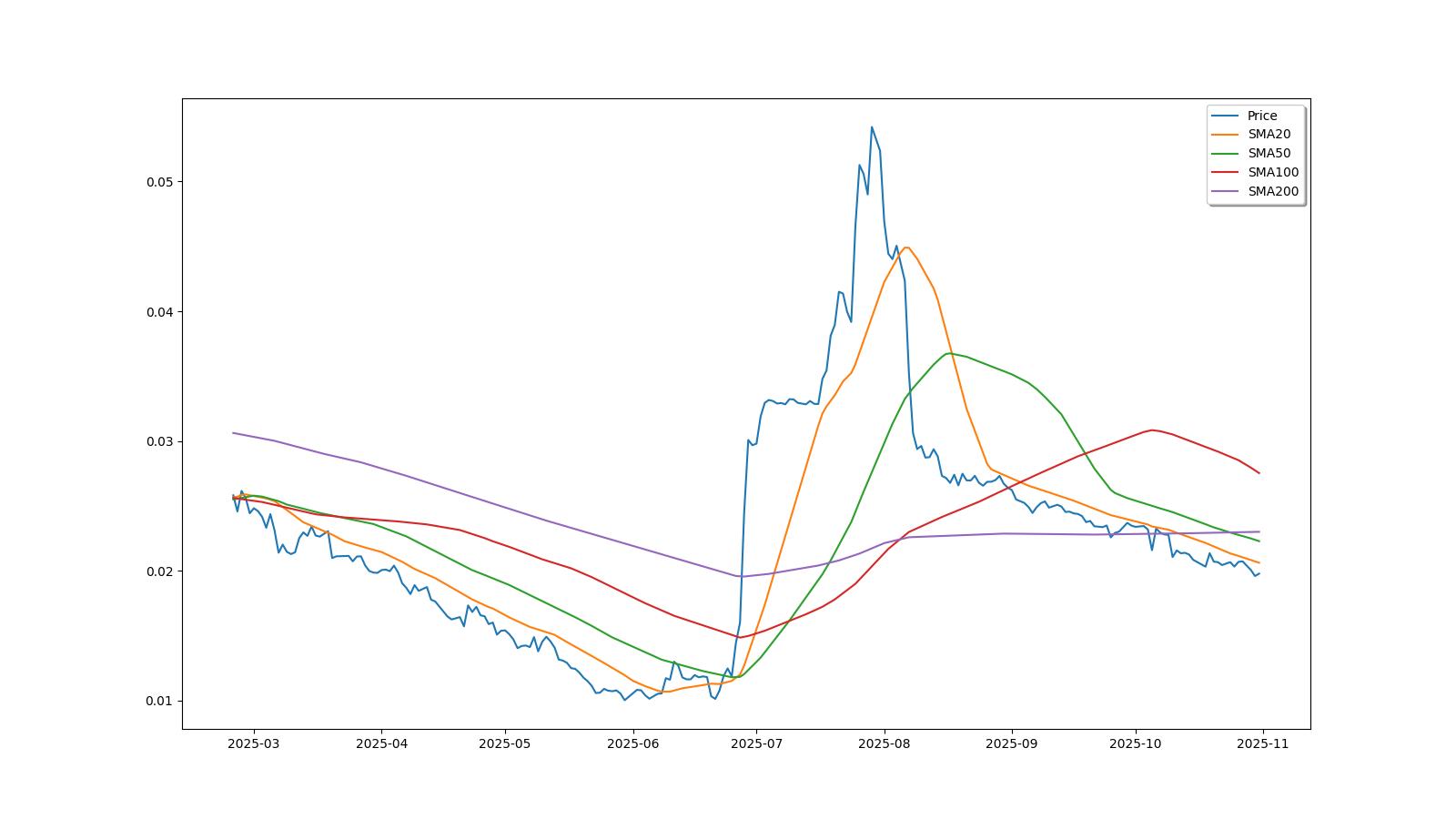 GemHUB Simple Moving Averages