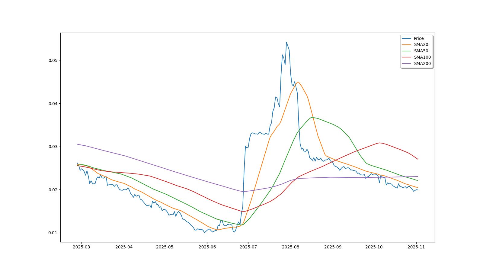 GemHUB Simple Moving Averages