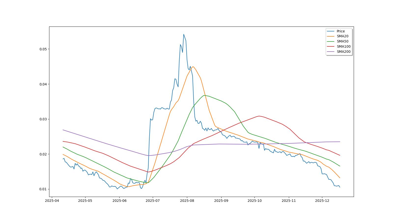 GemHUB Simple Moving Averages