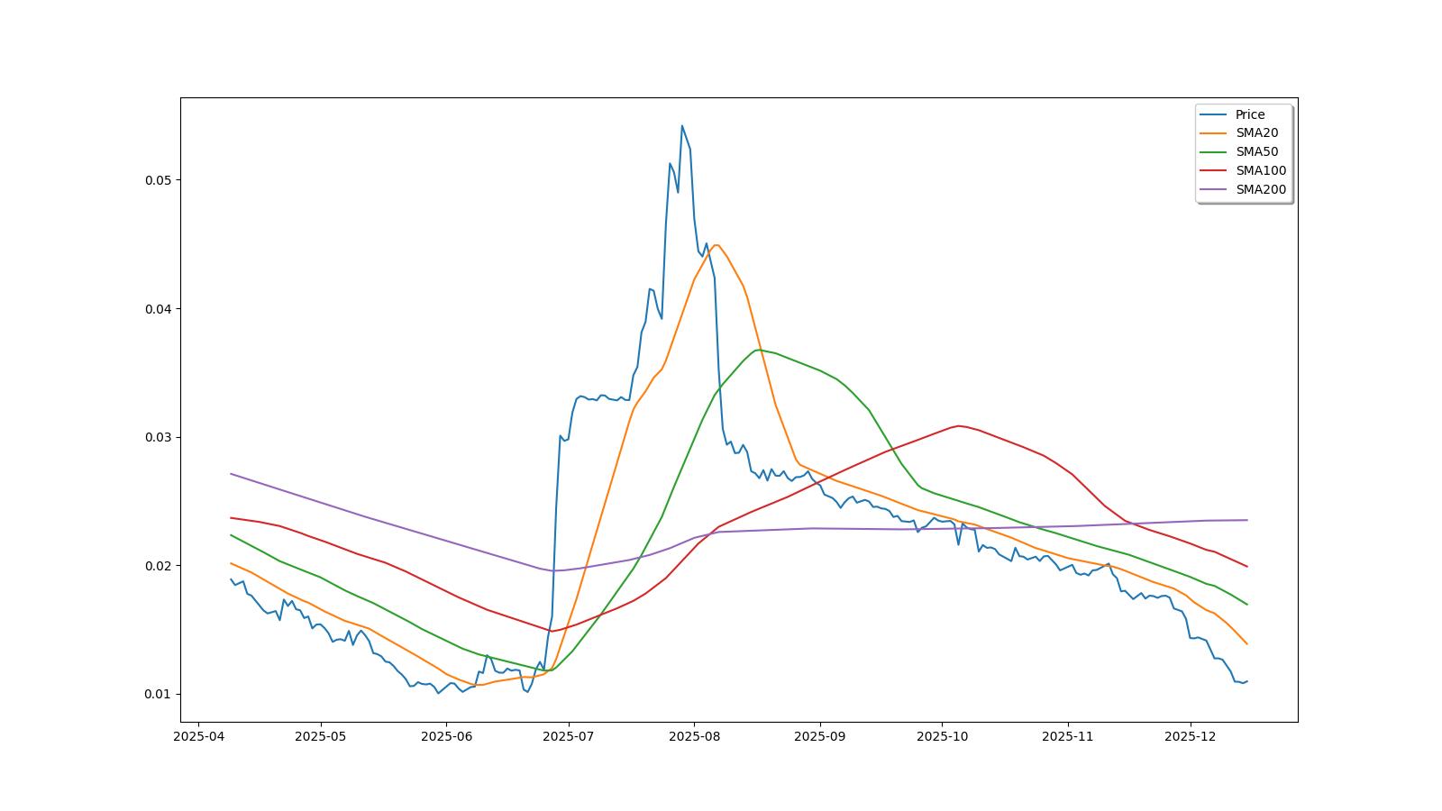 GemHUB Simple Moving Averages