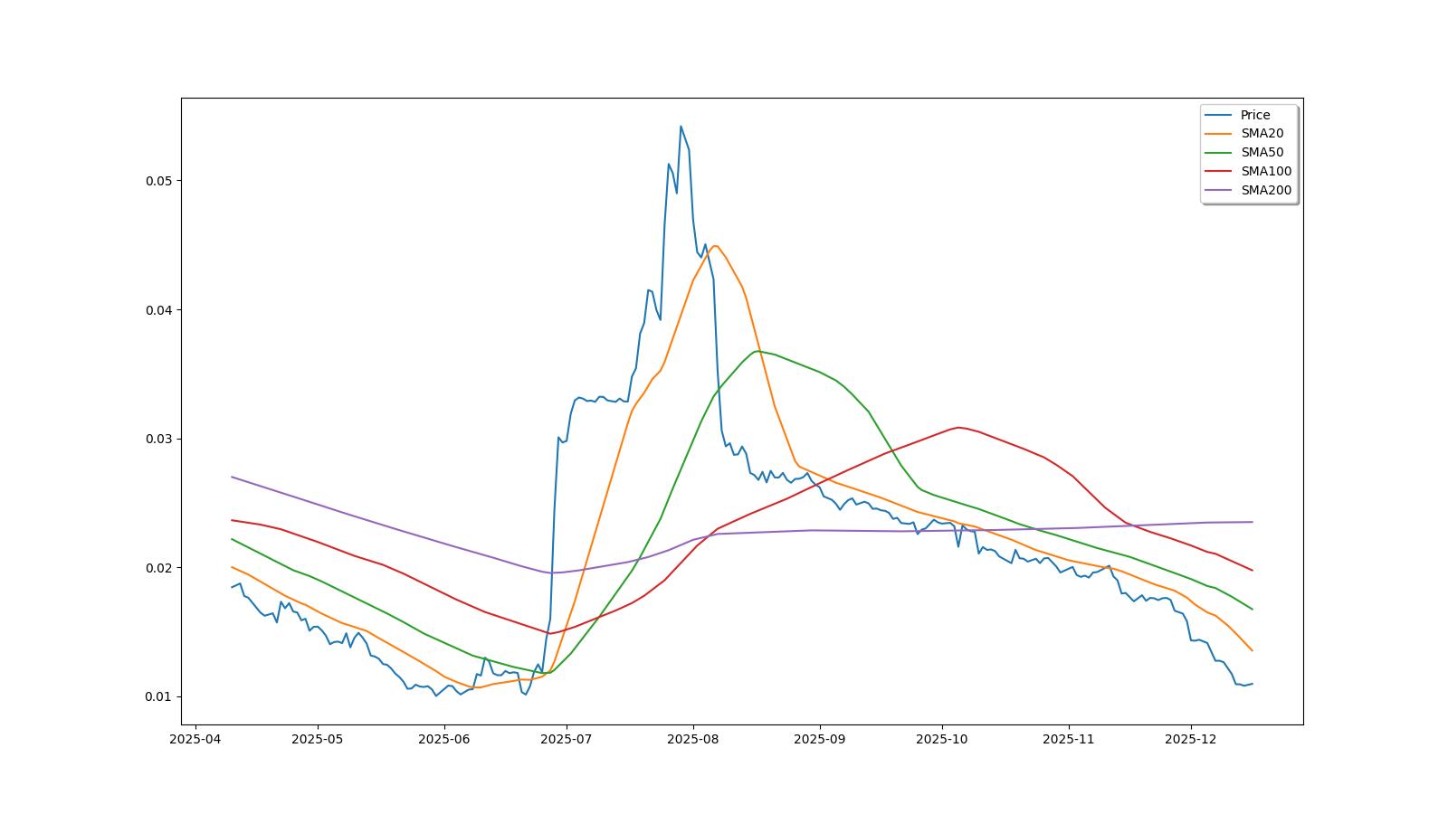 GemHUB Simple Moving Averages