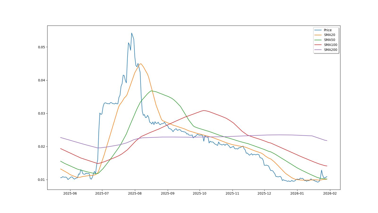 GemHUB Simple Moving Averages