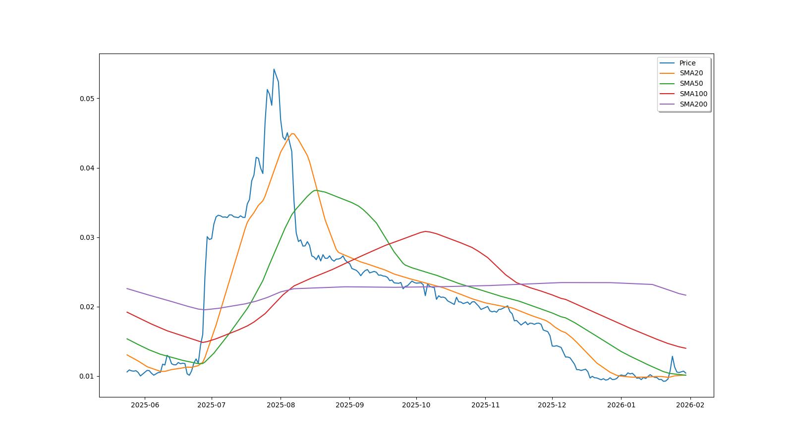GemHUB Simple Moving Averages