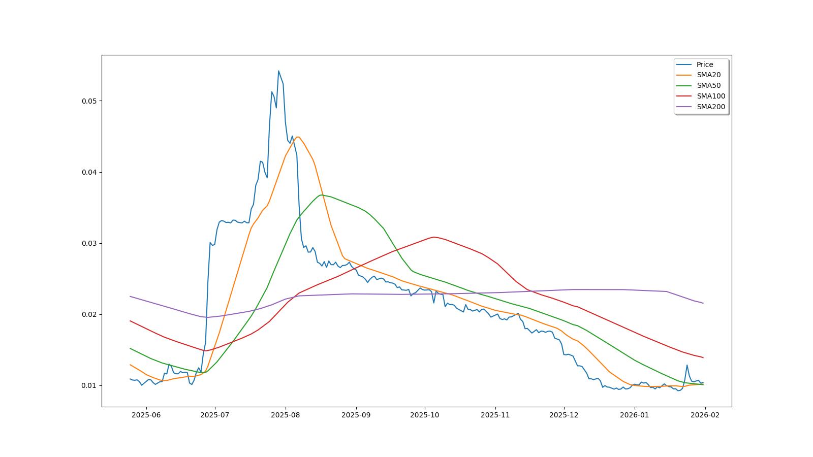 GemHUB Simple Moving Averages