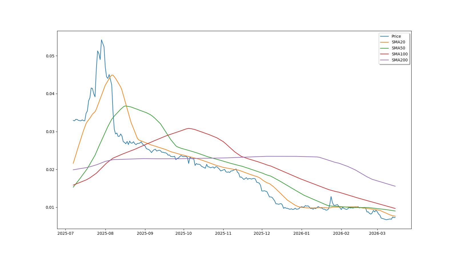 GemHUB Simple Moving Averages