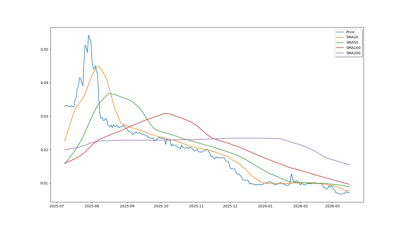 GemHUB Simple Moving Averages