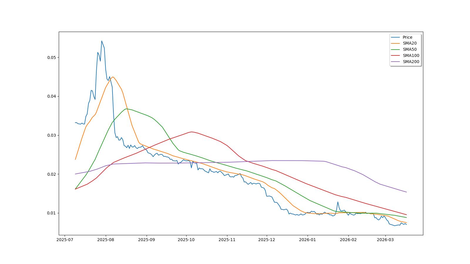 GemHUB Simple Moving Averages