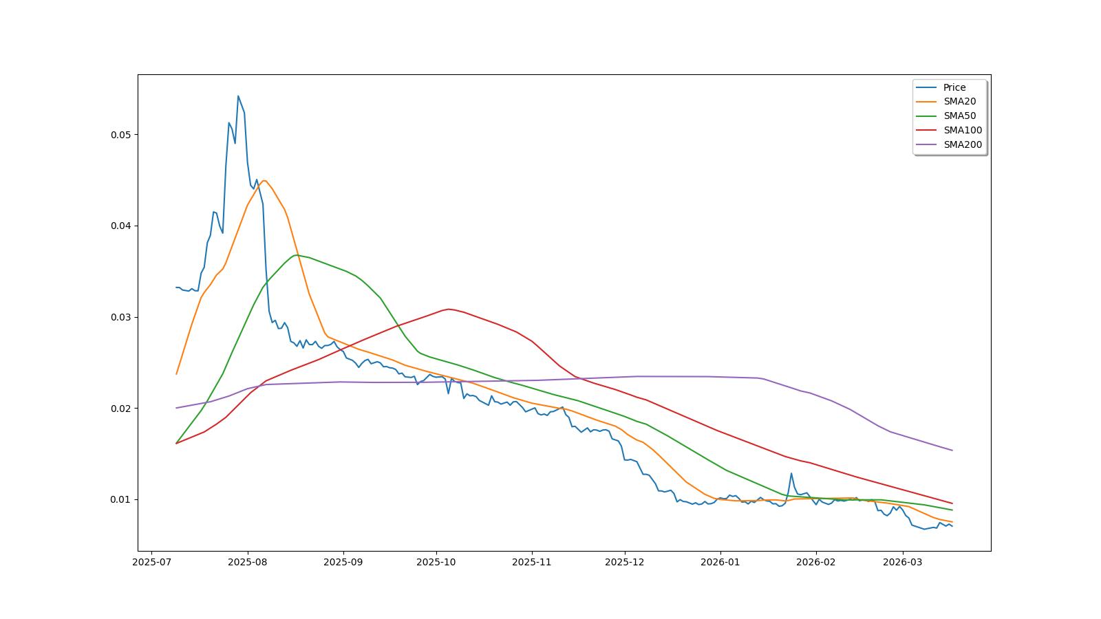 GemHUB Simple Moving Averages