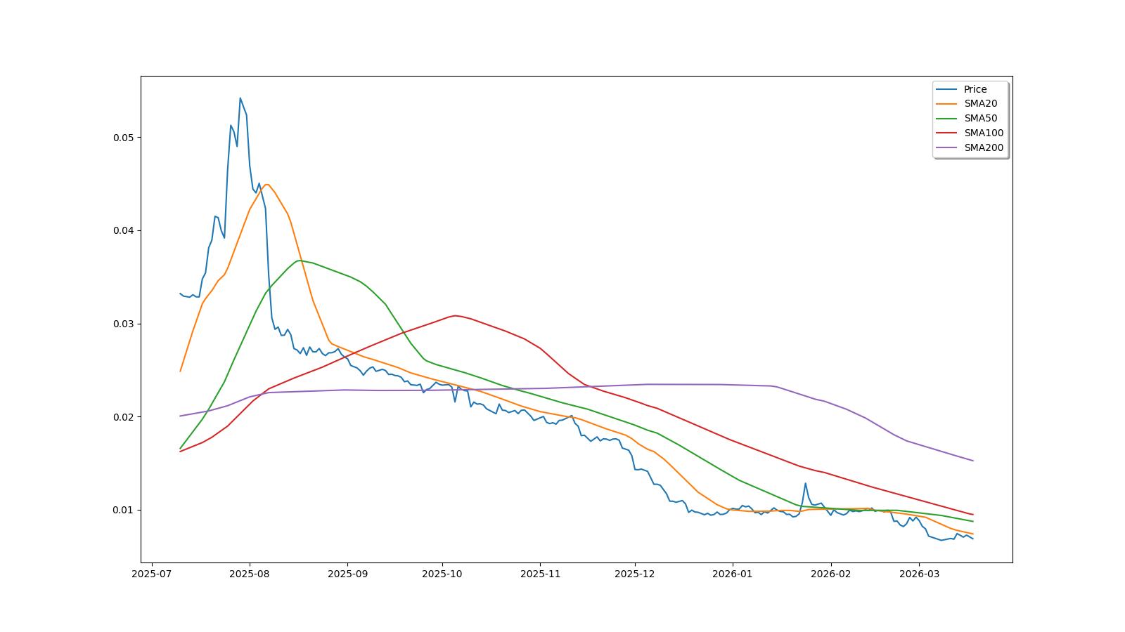 GemHUB Simple Moving Averages