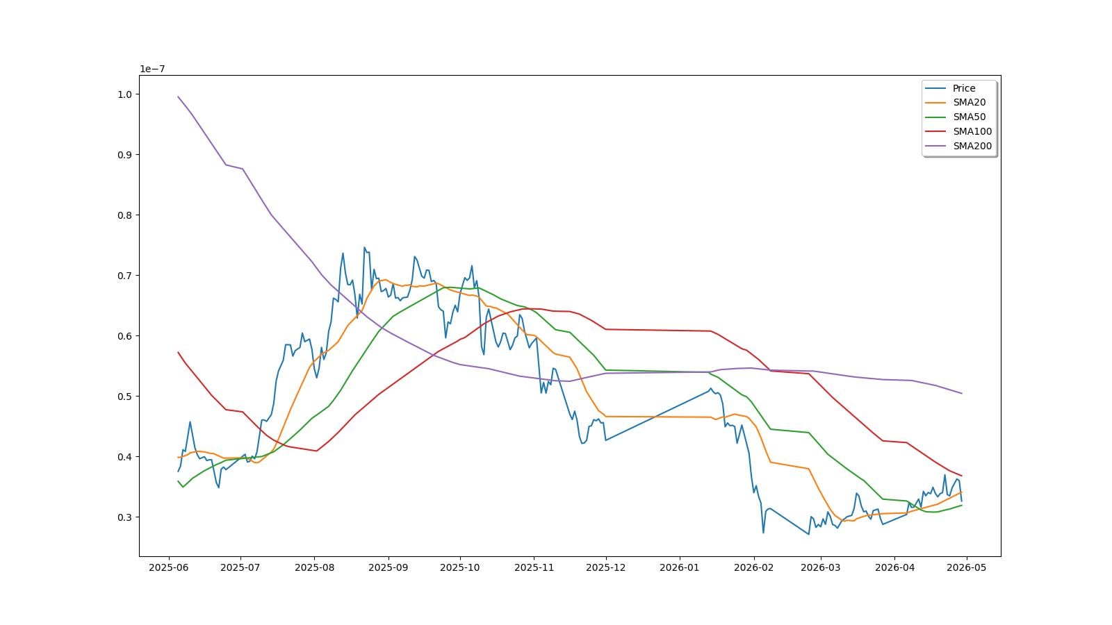 Gemini AI Simple Moving Averages