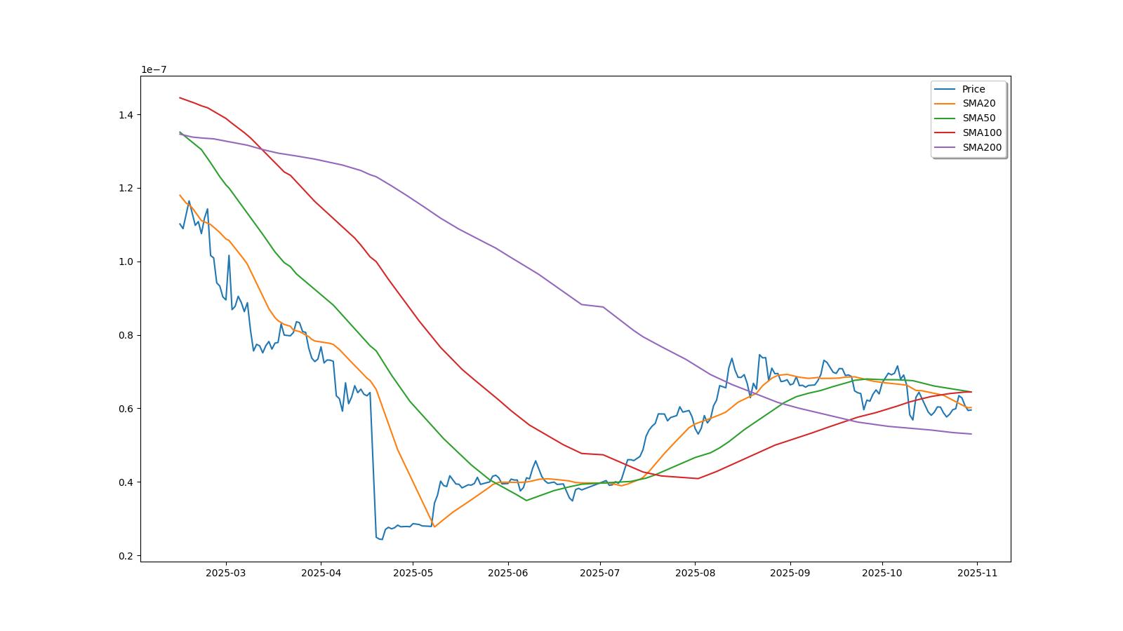 Gemini AI Simple Moving Averages