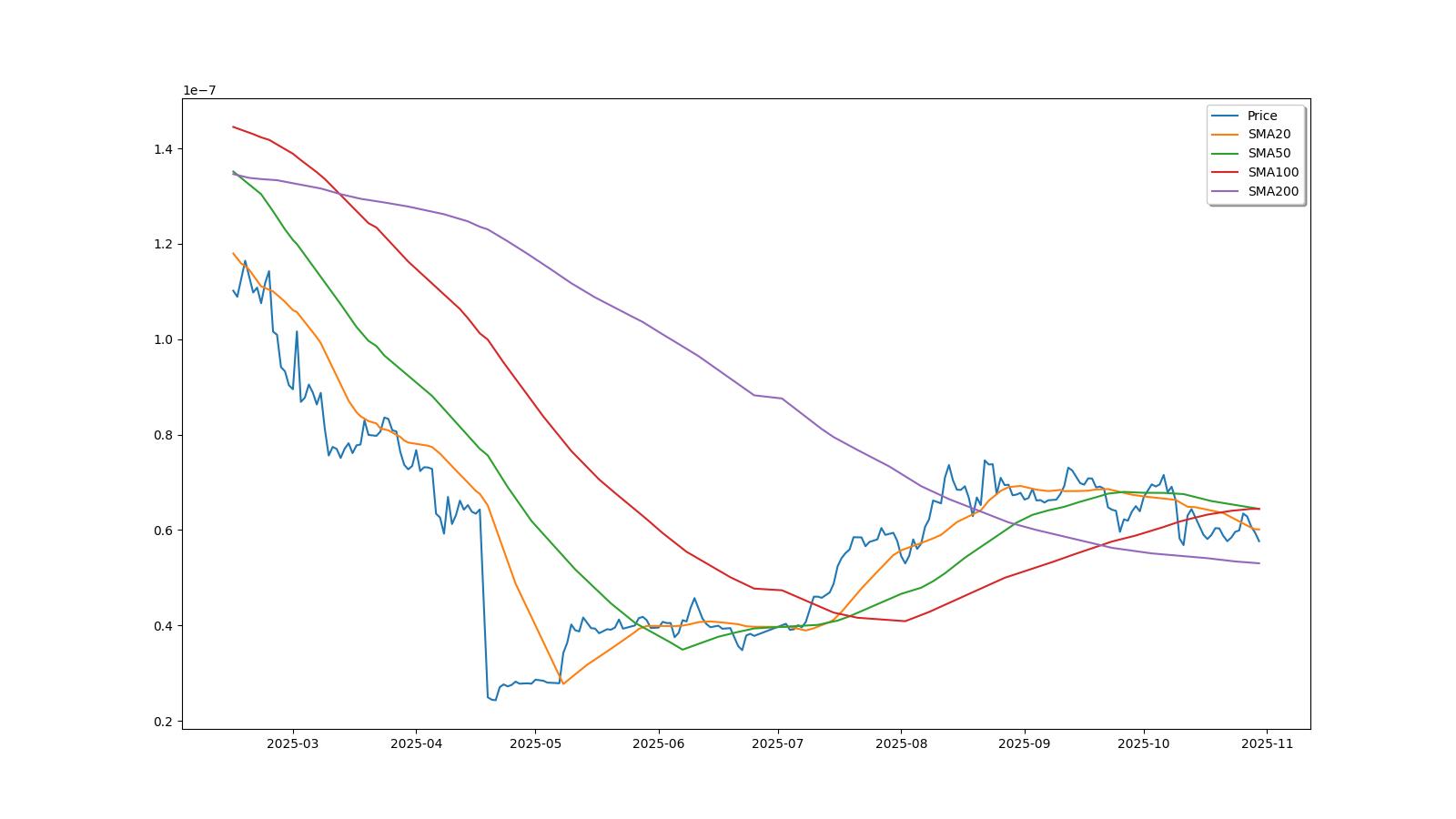 Gemini AI Simple Moving Averages