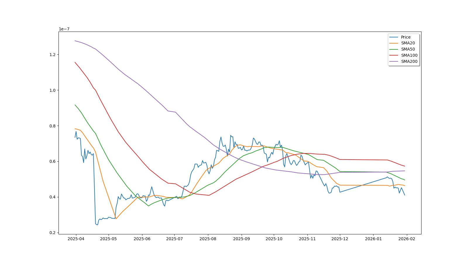 Gemini AI Simple Moving Averages