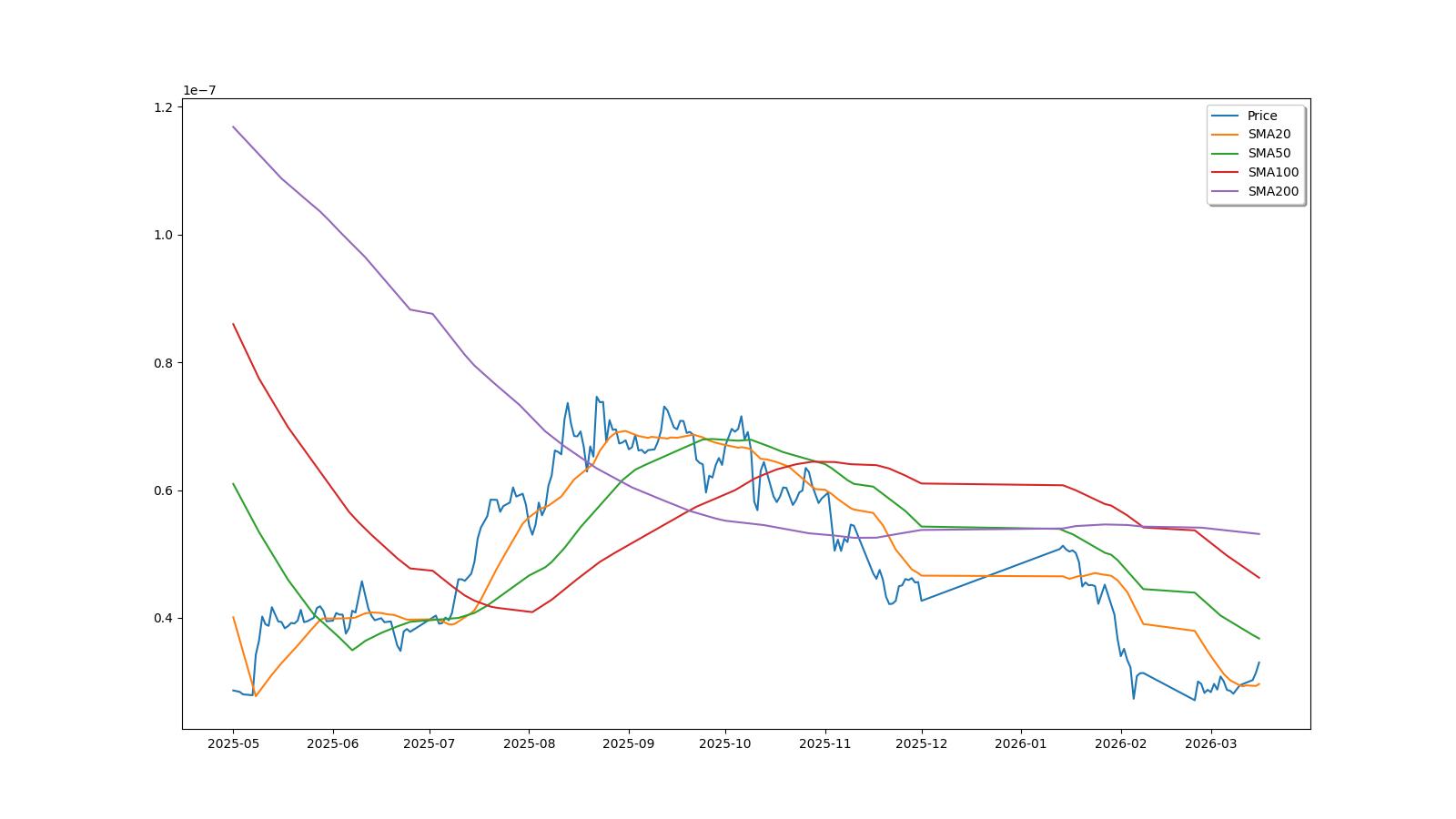 Gemini AI Simple Moving Averages