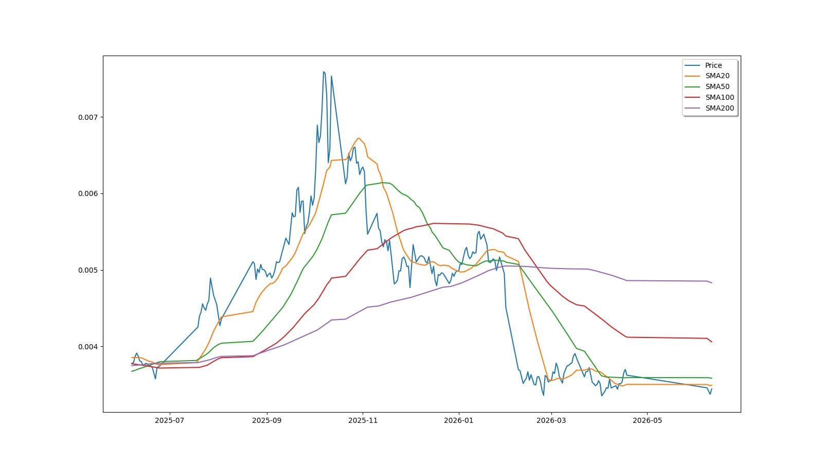 GEMIT.app Simple Moving Averages