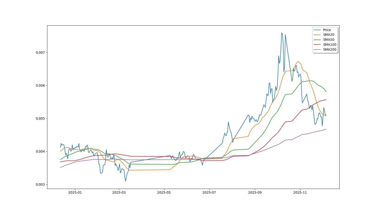 GEMIT.app Simple Moving Averages