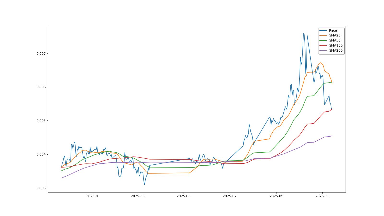 GEMIT.app Simple Moving Averages