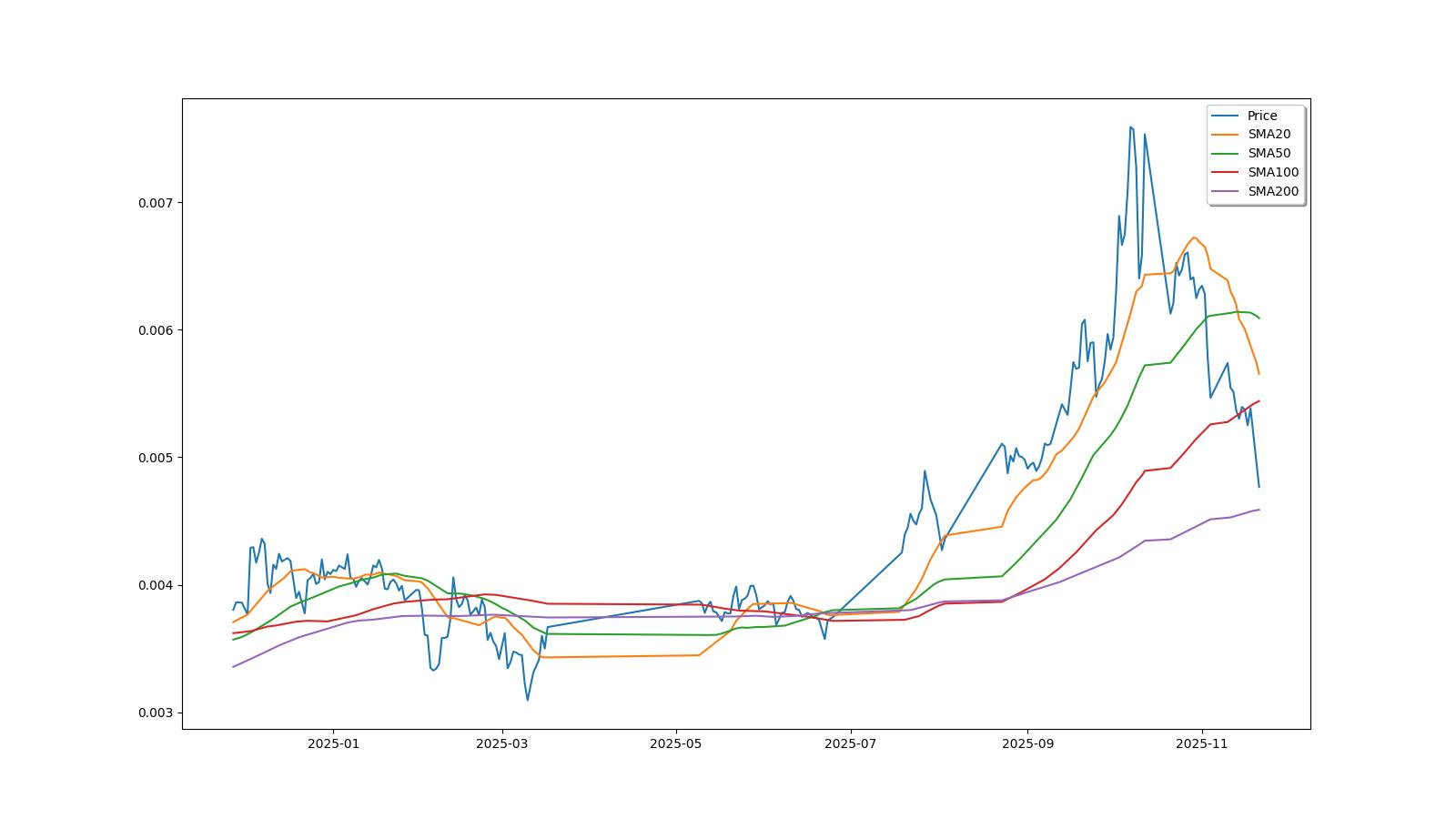 GEMIT.app Simple Moving Averages
