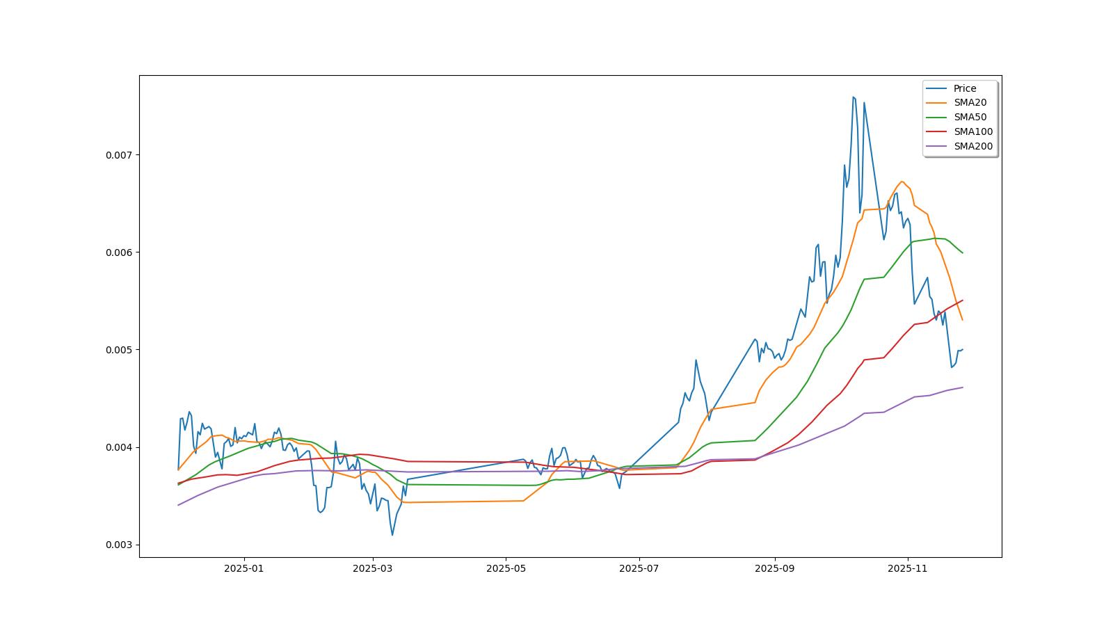 GEMIT.app Simple Moving Averages