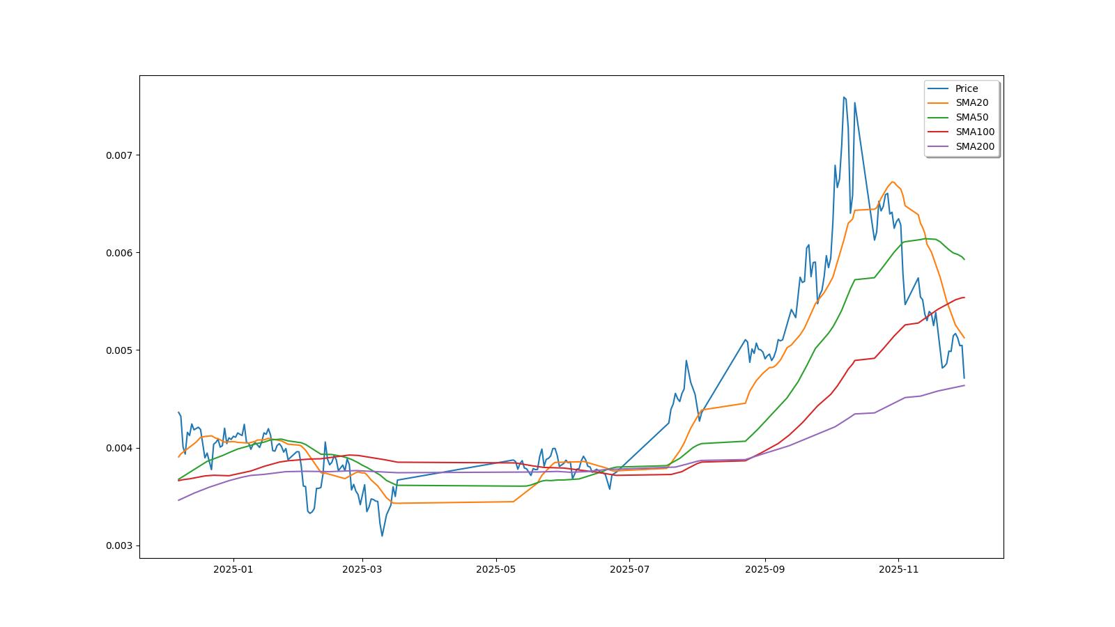 GEMIT.app Simple Moving Averages