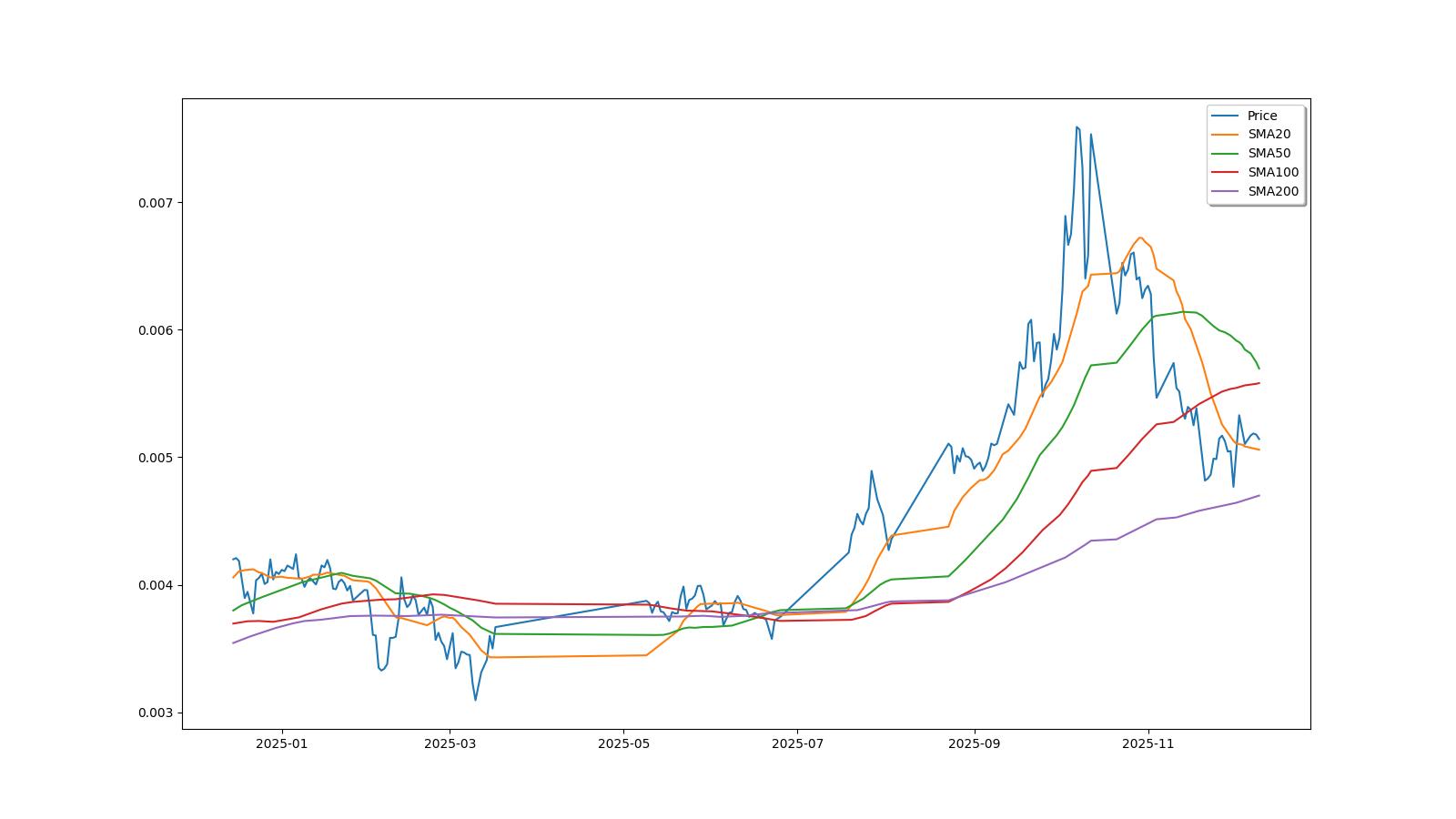 GEMIT.app Simple Moving Averages