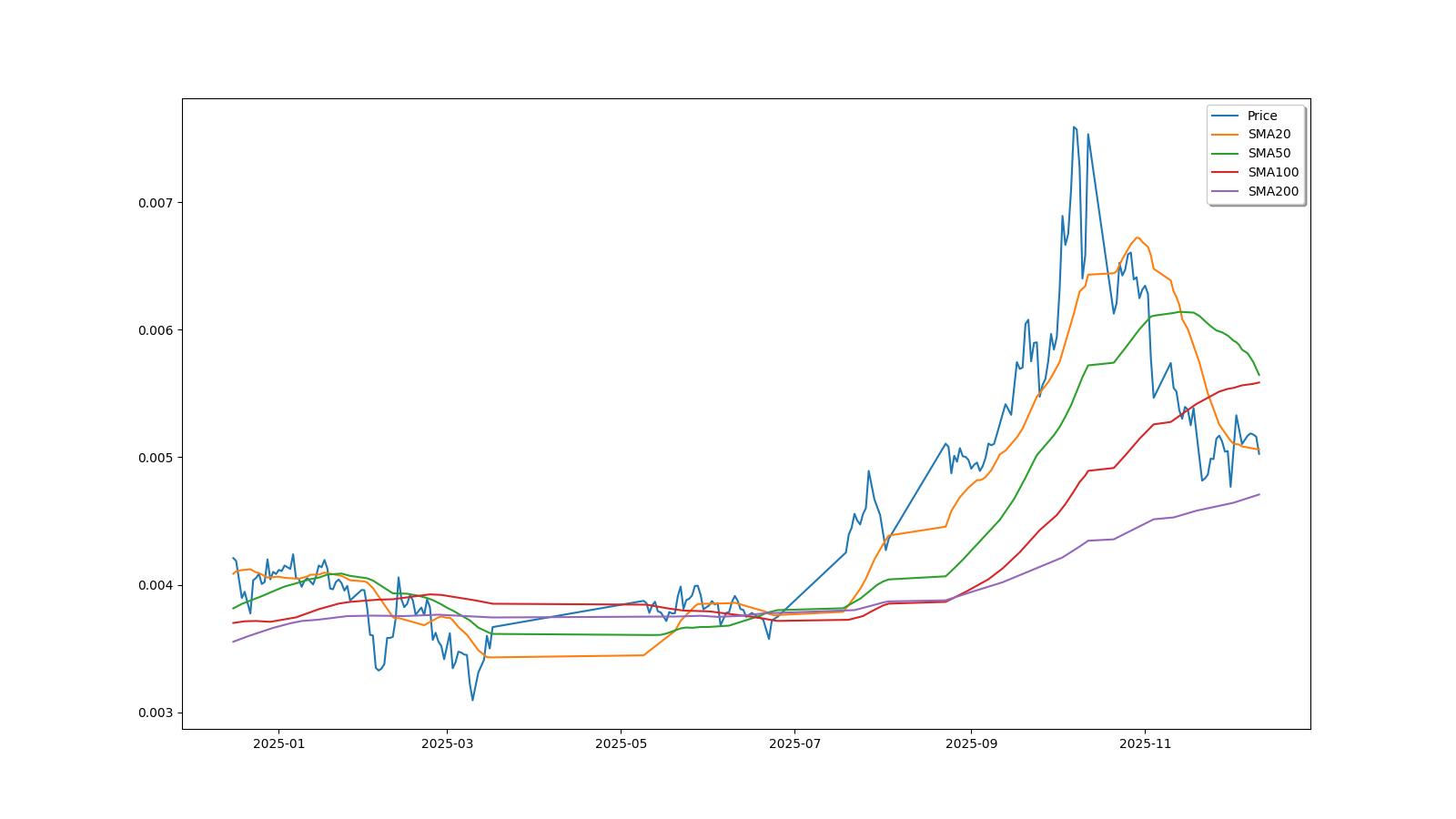 GEMIT.app Simple Moving Averages
