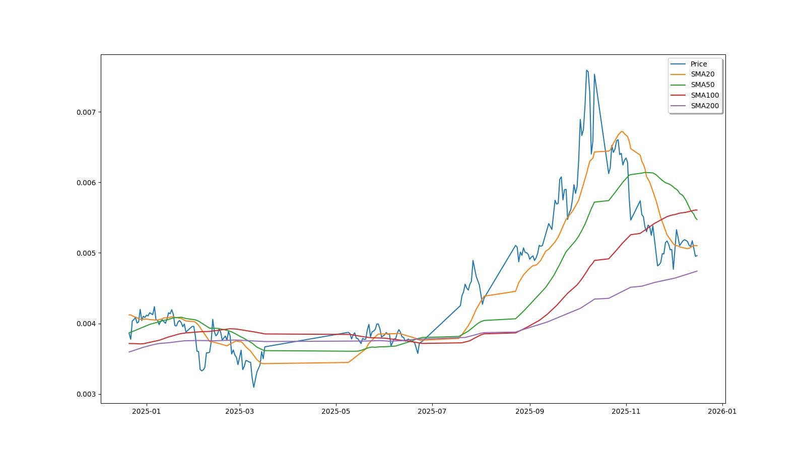 GEMIT.app Simple Moving Averages