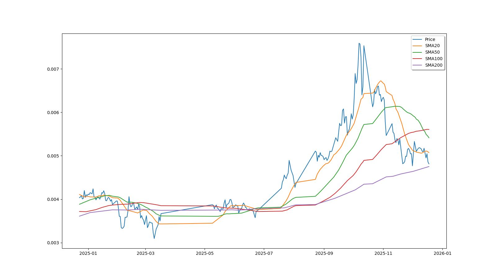 GEMIT.app Simple Moving Averages