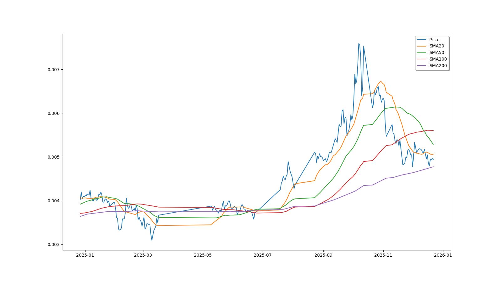 GEMIT.app Simple Moving Averages