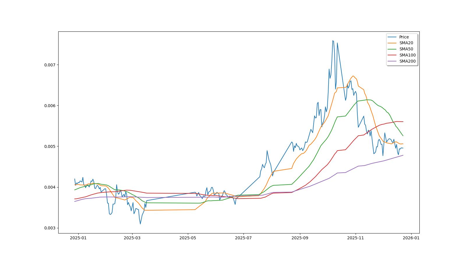GEMIT.app Simple Moving Averages
