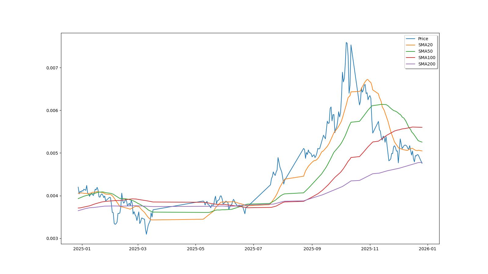 GEMIT.app Simple Moving Averages