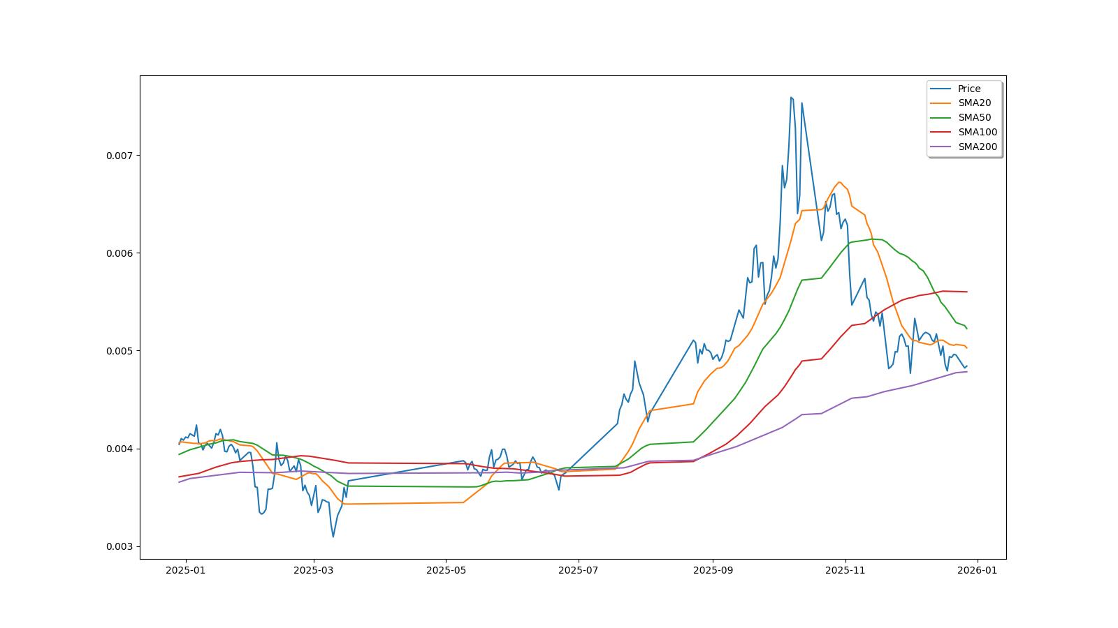 GEMIT.app Simple Moving Averages