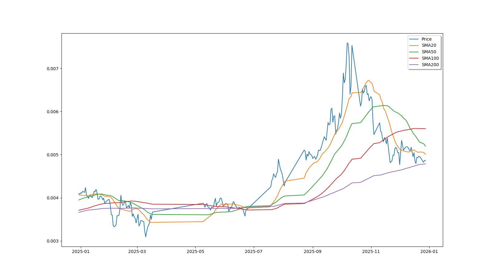 GEMIT.app Simple Moving Averages