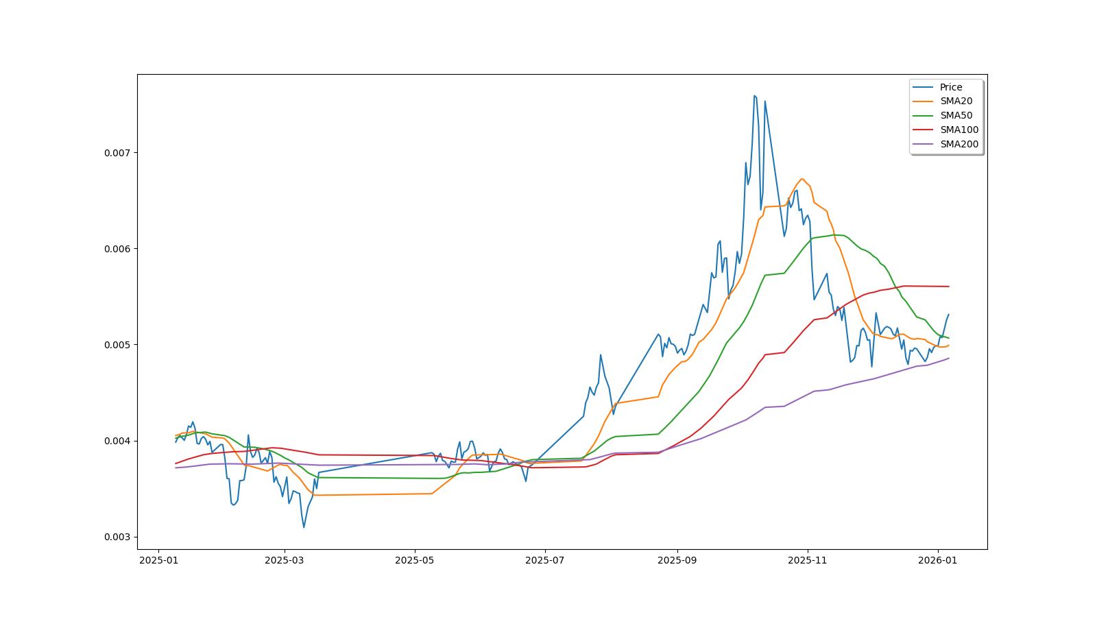 GEMIT.app Simple Moving Averages