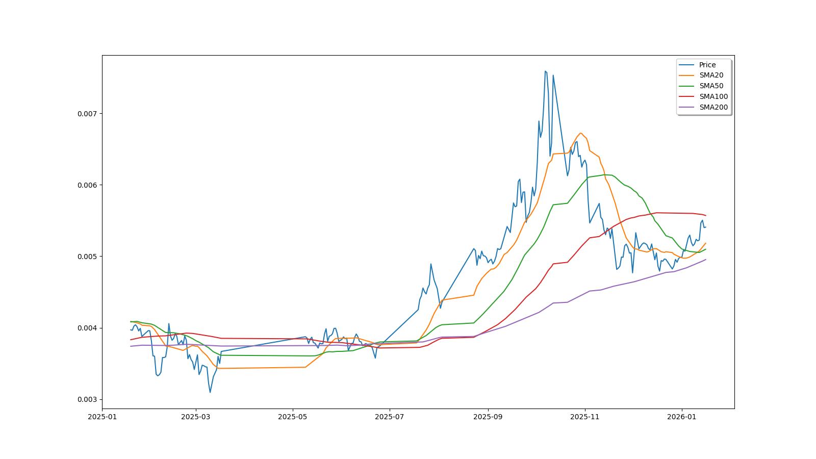 GEMIT.app Simple Moving Averages