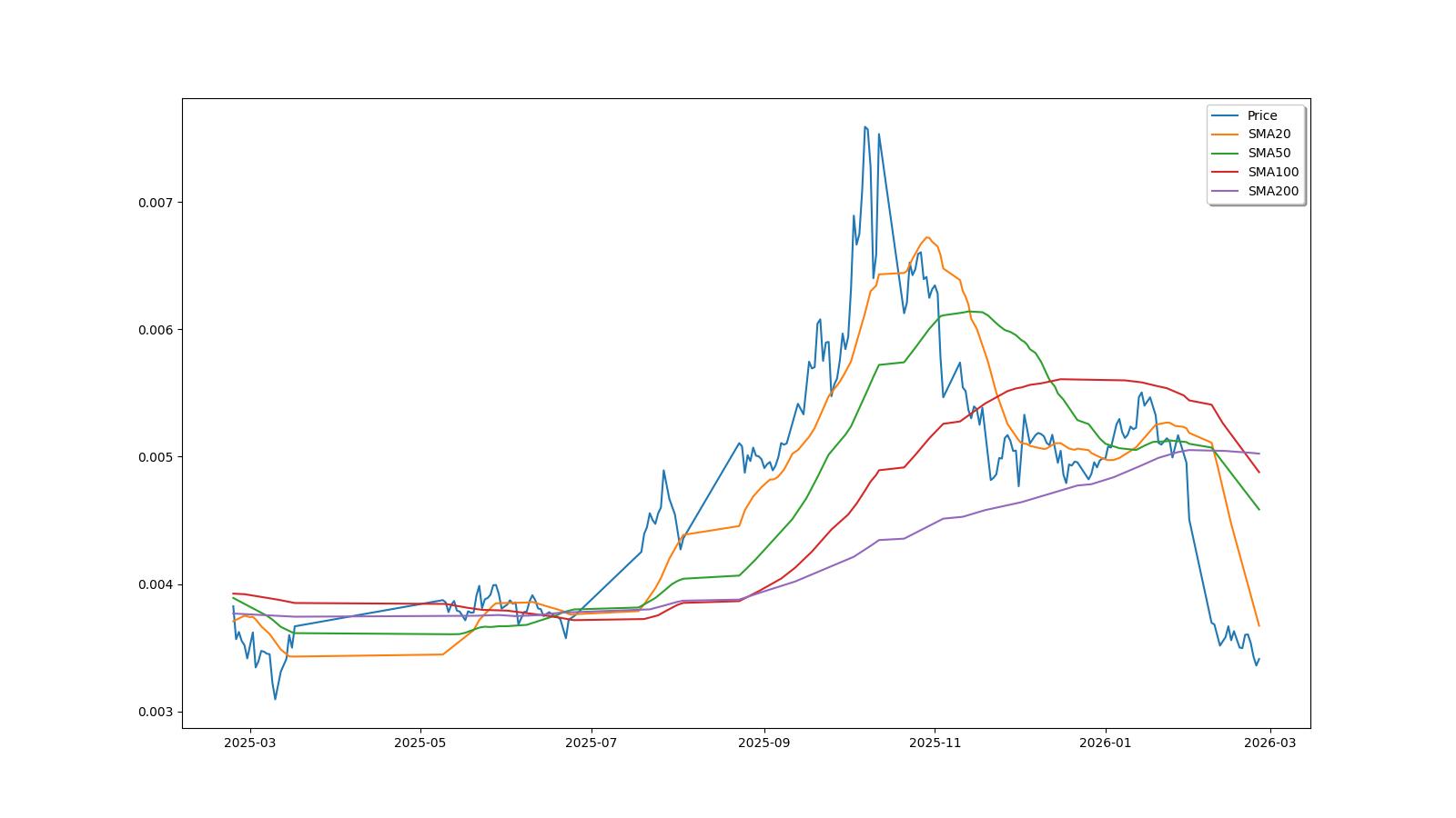 GEMIT.app Simple Moving Averages