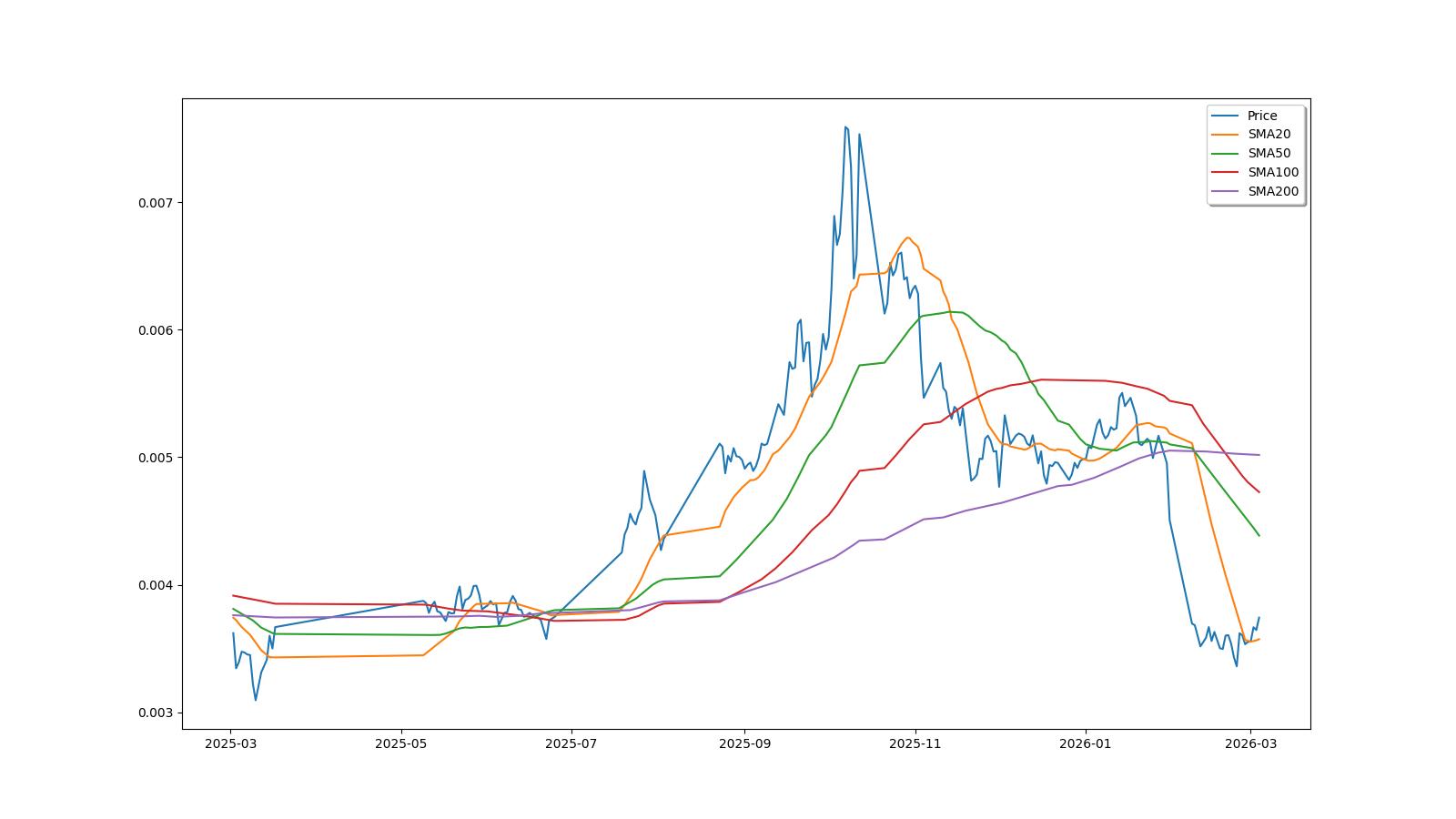 GEMIT.app Simple Moving Averages