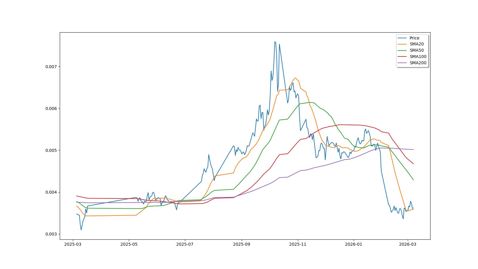 GEMIT.app Simple Moving Averages