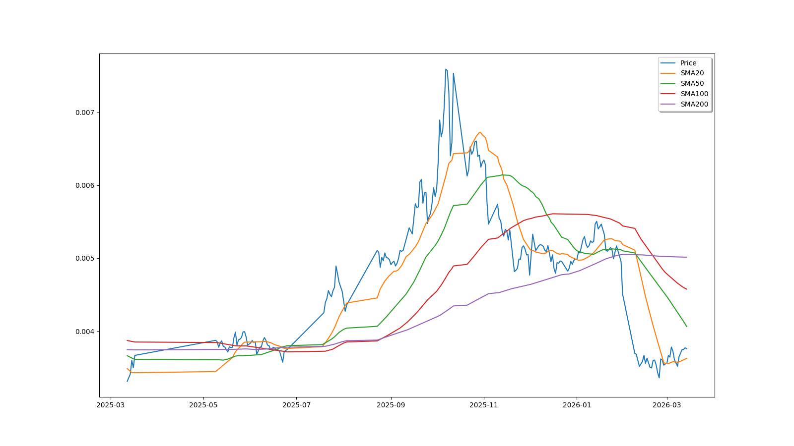 GEMIT.app Simple Moving Averages
