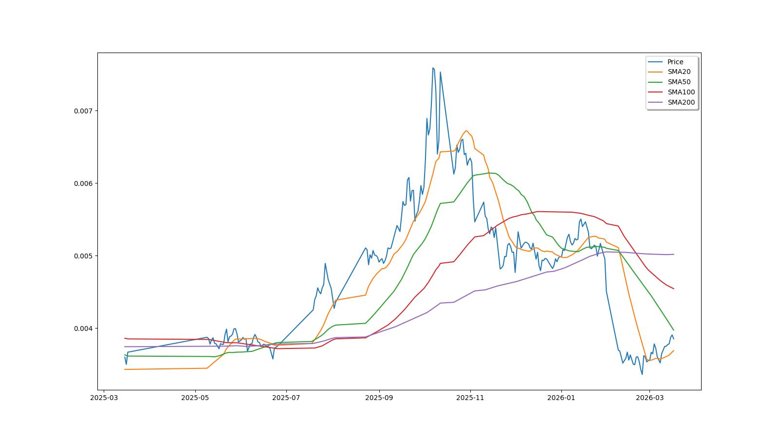 GEMIT.app Simple Moving Averages