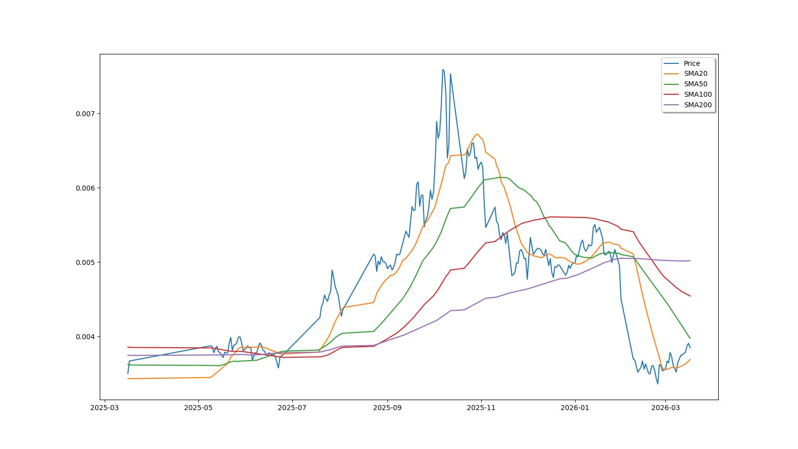 GEMIT.app Simple Moving Averages