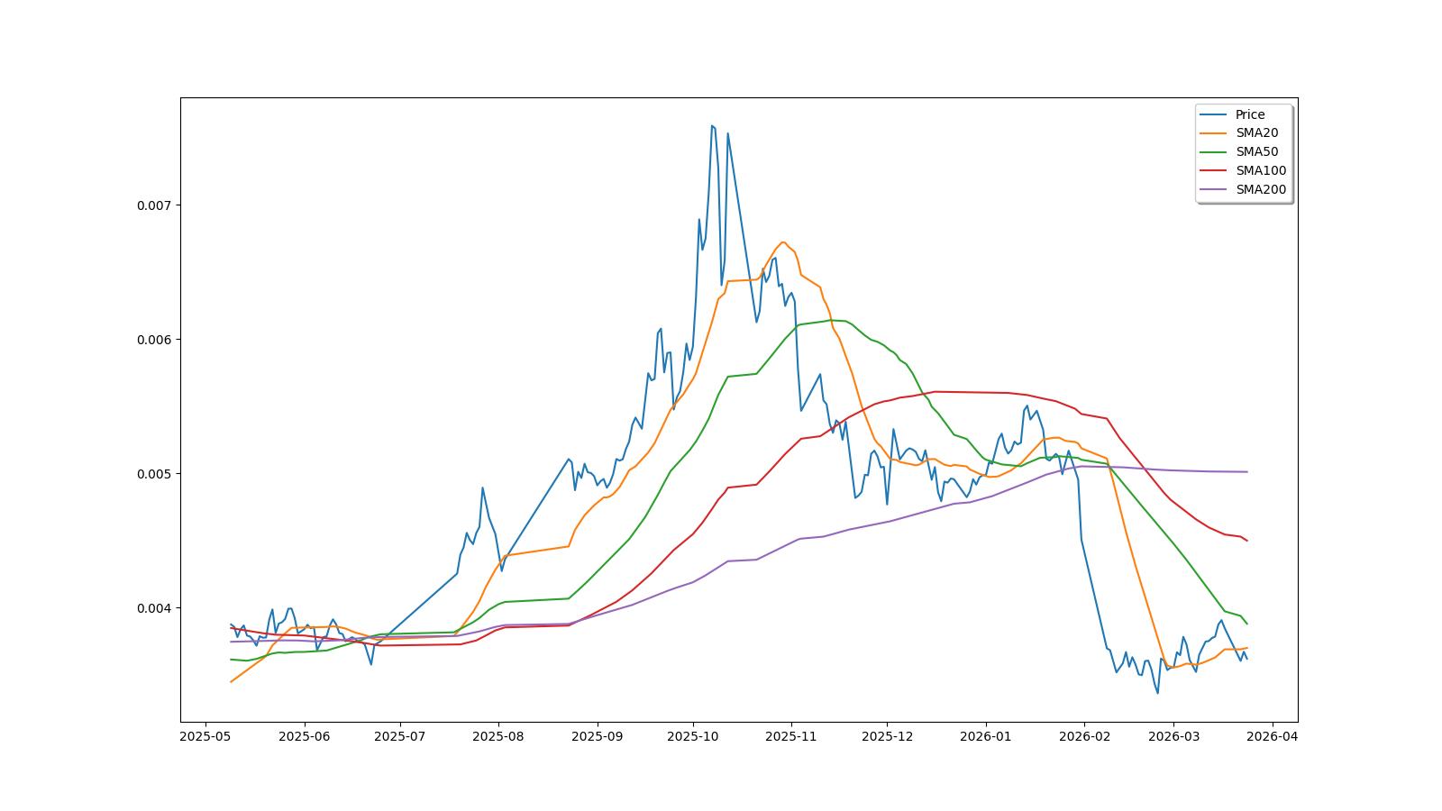 GEMIT.app Simple Moving Averages