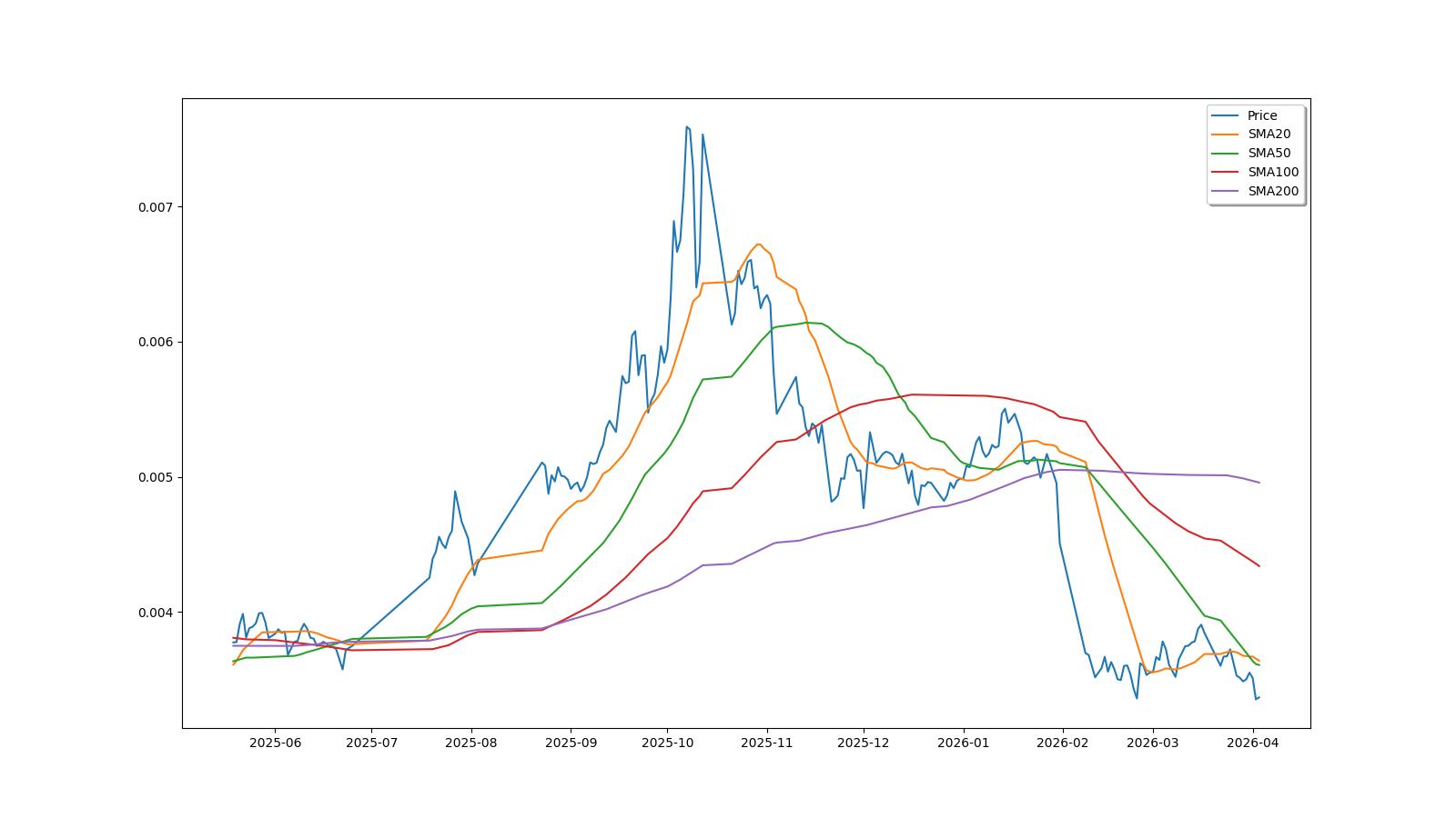 GEMIT.app Simple Moving Averages