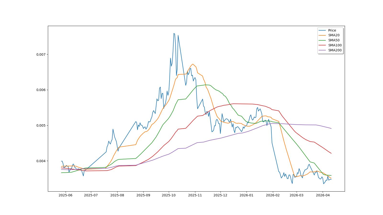 GEMIT.app Simple Moving Averages