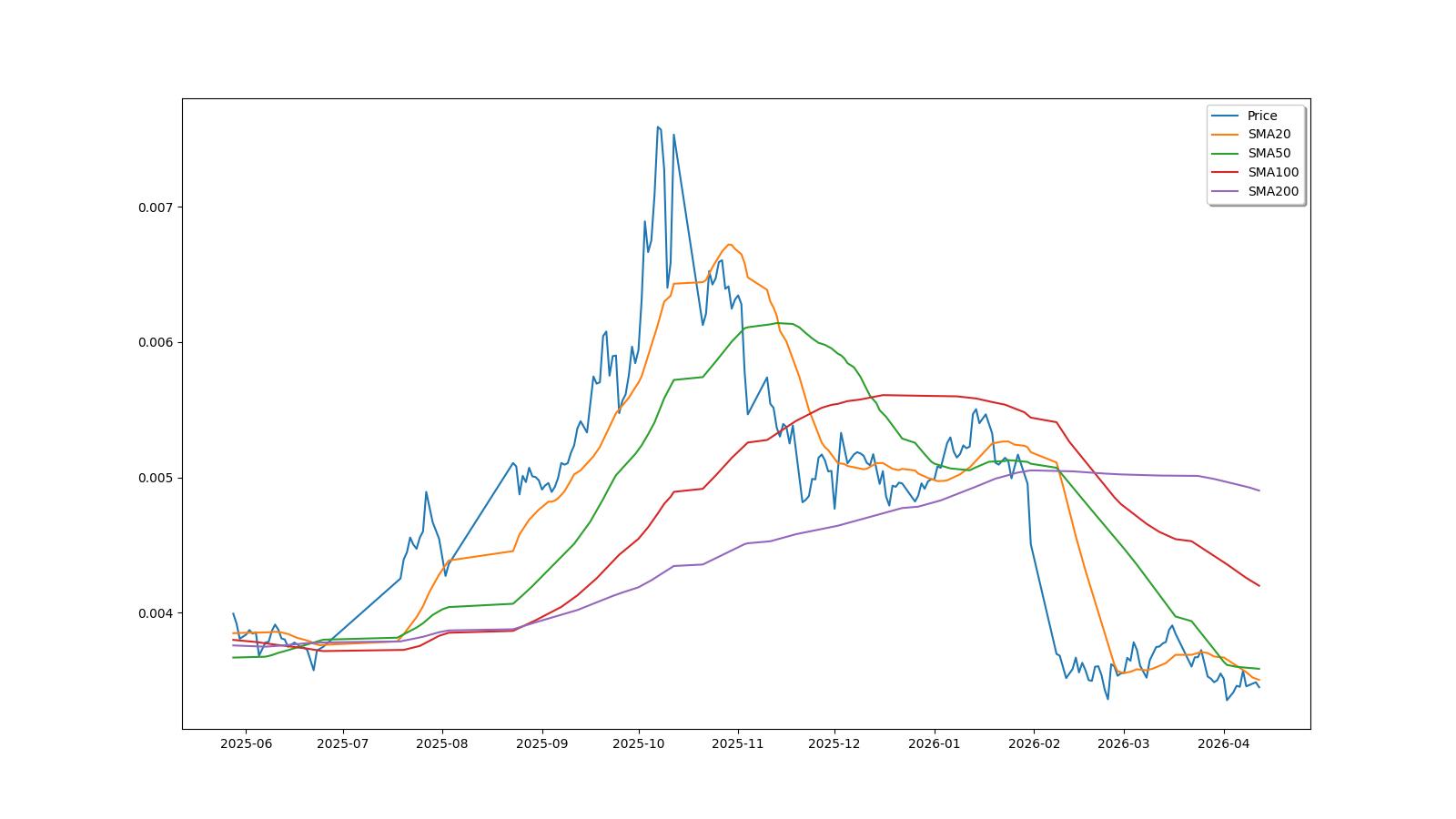GEMIT.app Simple Moving Averages