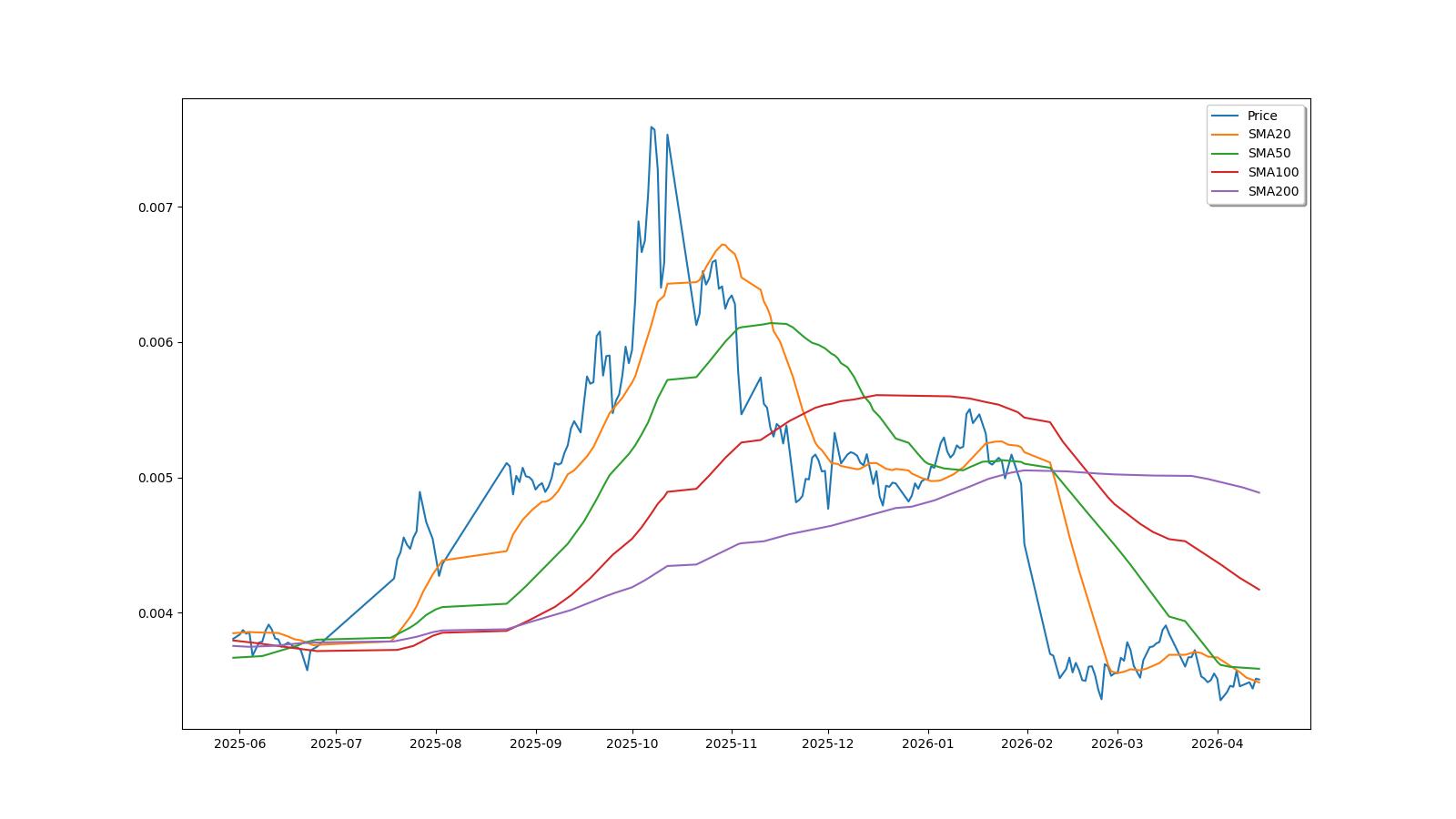 GEMIT.app Simple Moving Averages
